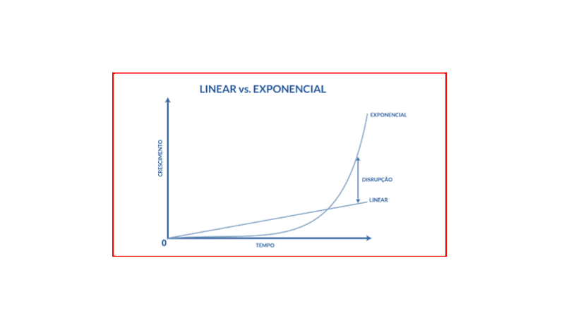 Problemas com crescimento linear/exponencial... - Engenharia é: